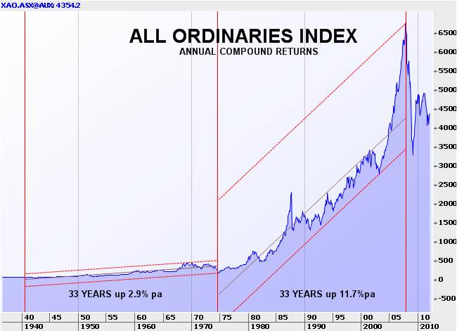 ASX Education: 11.7%pa for 33 years - Marcus Today